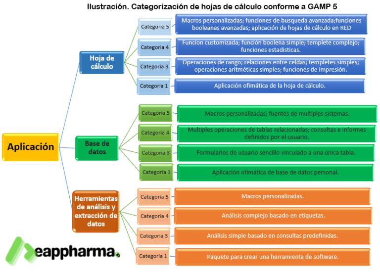 Hojas de cálculo; categorización conforme a GAMP 5 | Deappharma